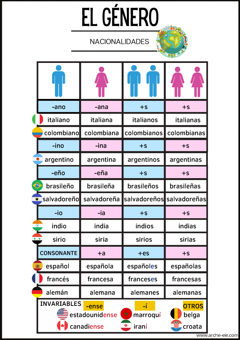 PAÍSES Y NACIONALIDADES | A1 | Aprende Español | Arche-ELE