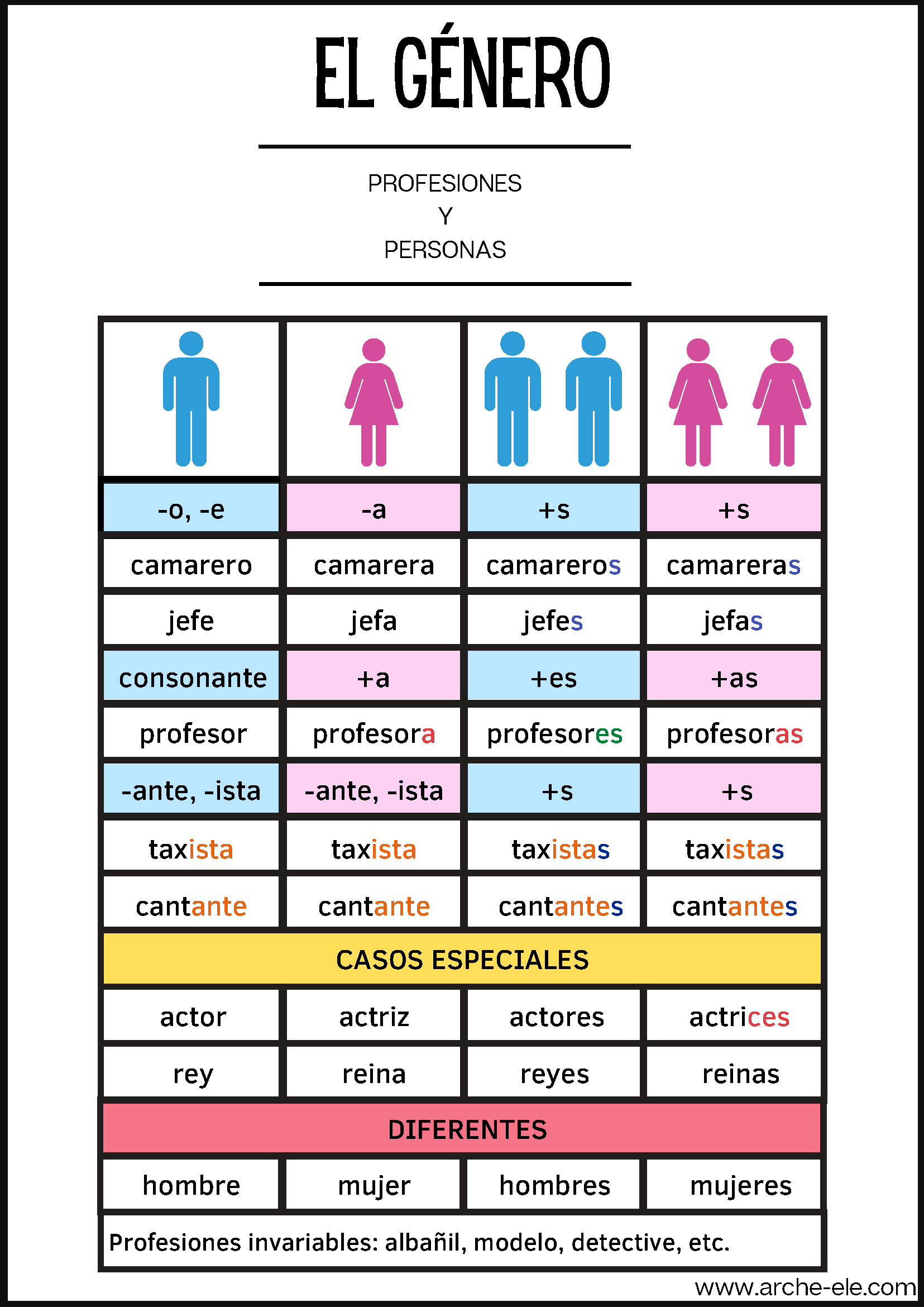 EL GÉNERO | Aprende Español | Excepciones Y Reglas | Arche-ELE