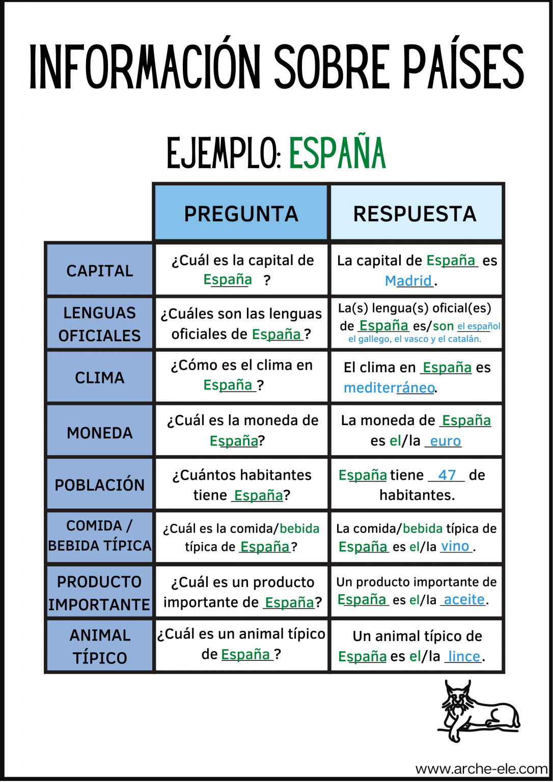 PREGUNTAS SOBRE PAÍSES | Aprende Español | Arche-ELE