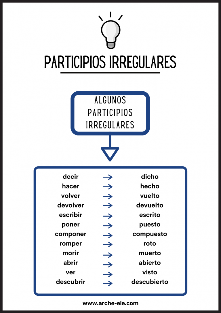 EL PRETÉRITO PLUSCUAMPERFECTO | ELE | Arche-ELE