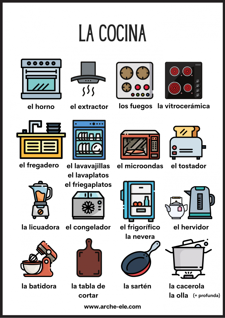 LA CASA | Vocabulario | ELE | Arche-ELE