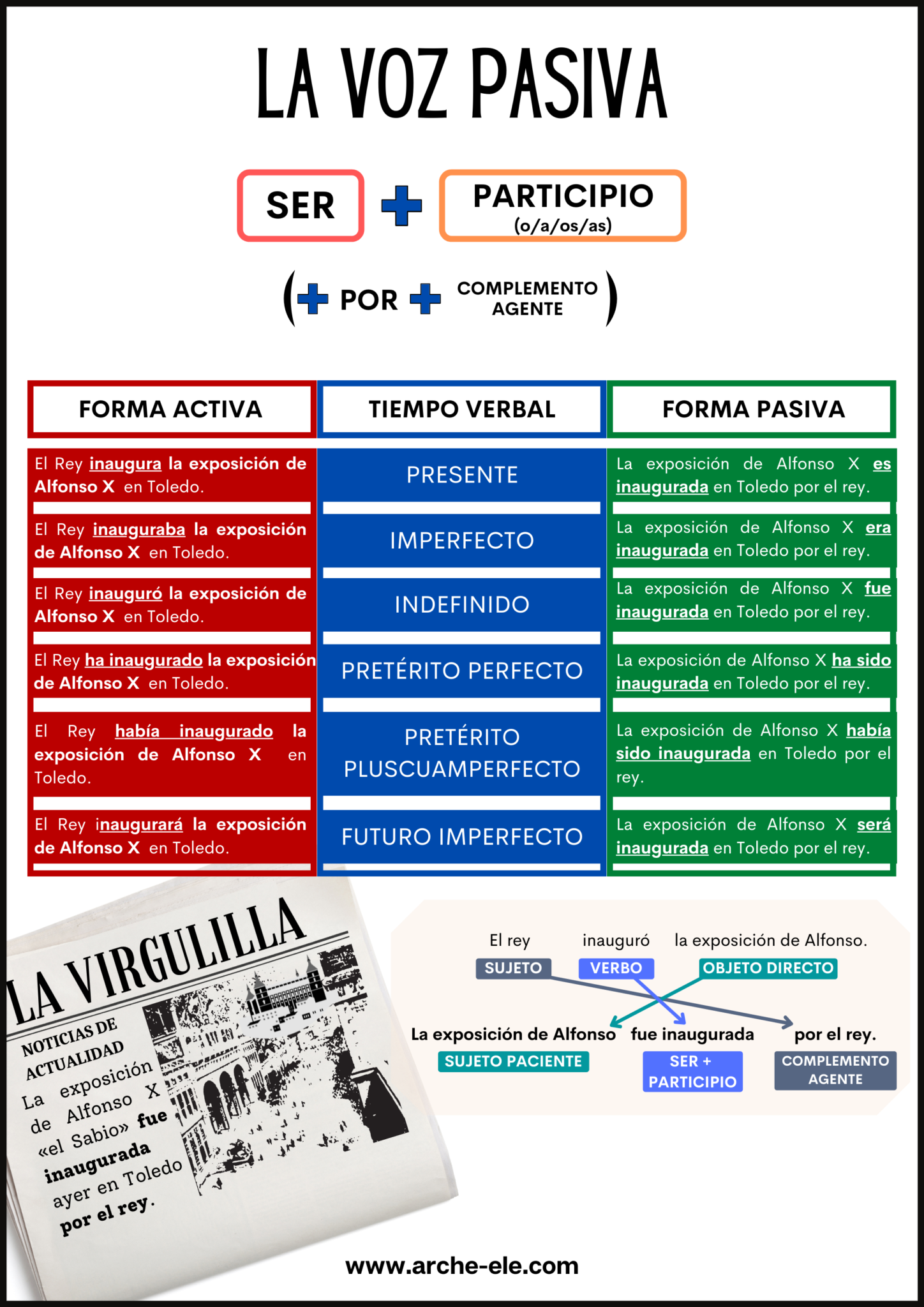LA VOZ PASIVA | B2 | Arche-ELE