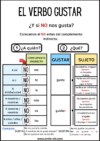 EL VERBO GUSTAR | Estructura Verbo Gustar | Aprende Español | Arche-ELE