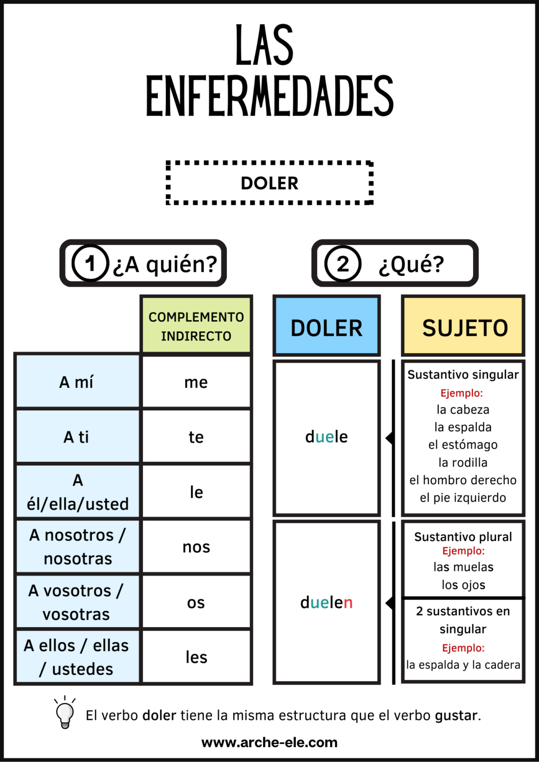 LA SALUD Y LAS ENFERMEDADES | NIVEL A2 | Arche-ELE