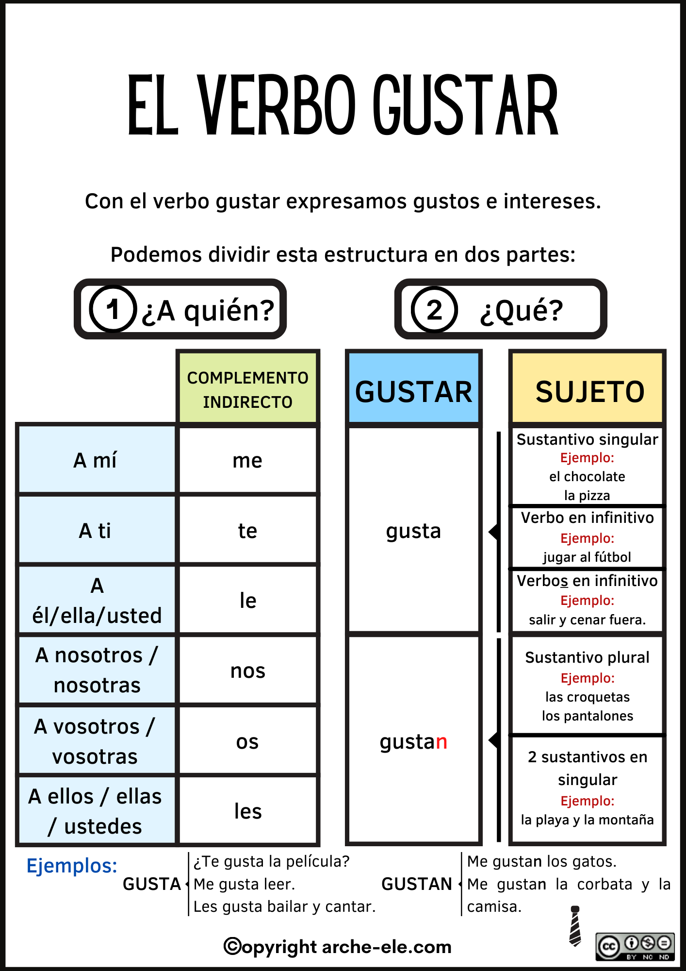EL VERBO GUSTAR | Estructura Verbo Gustar | Aprende Español | Arche-ELE