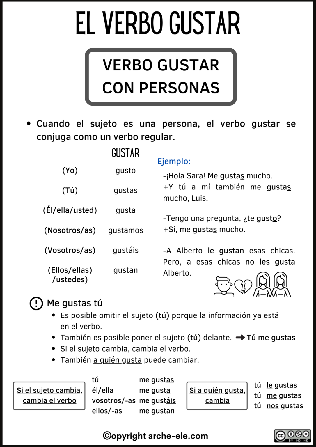 EL VERBO GUSTAR | Estructura Verbo Gustar | Aprende Español | Arche-ELE
